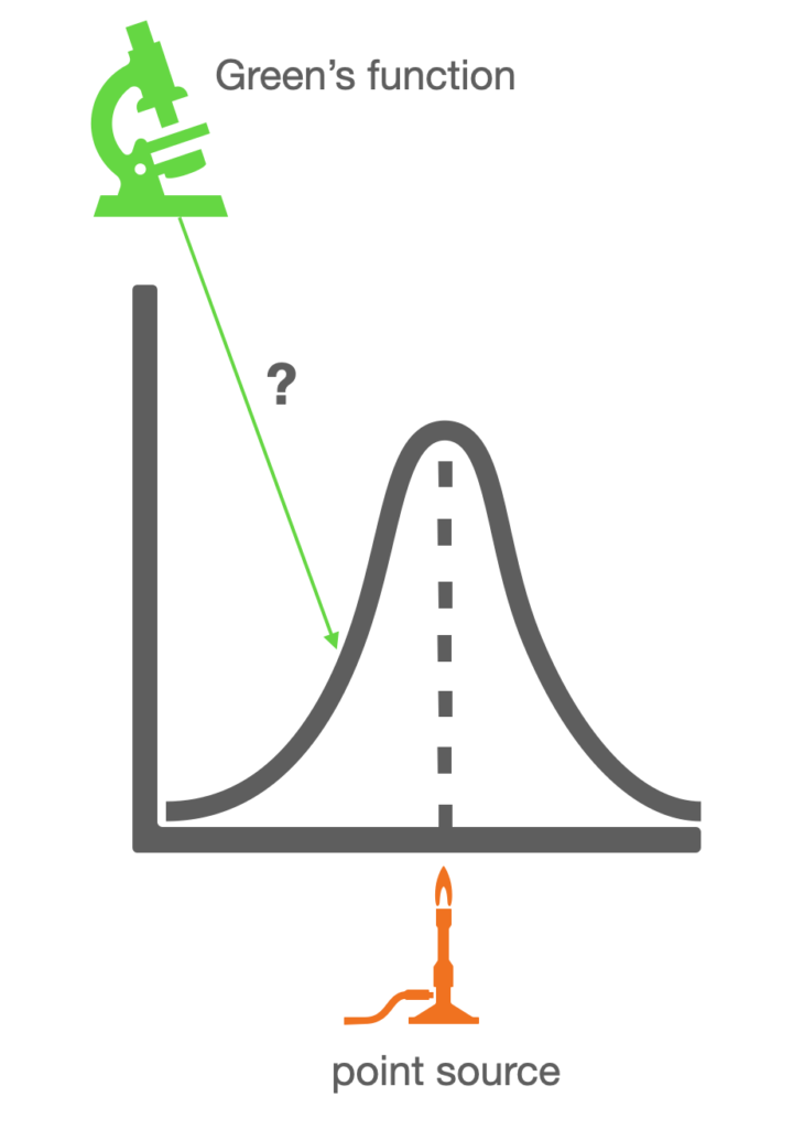 Green’s Functions Illustrated – notes to self Green’s Functions Illustrated – notes to self